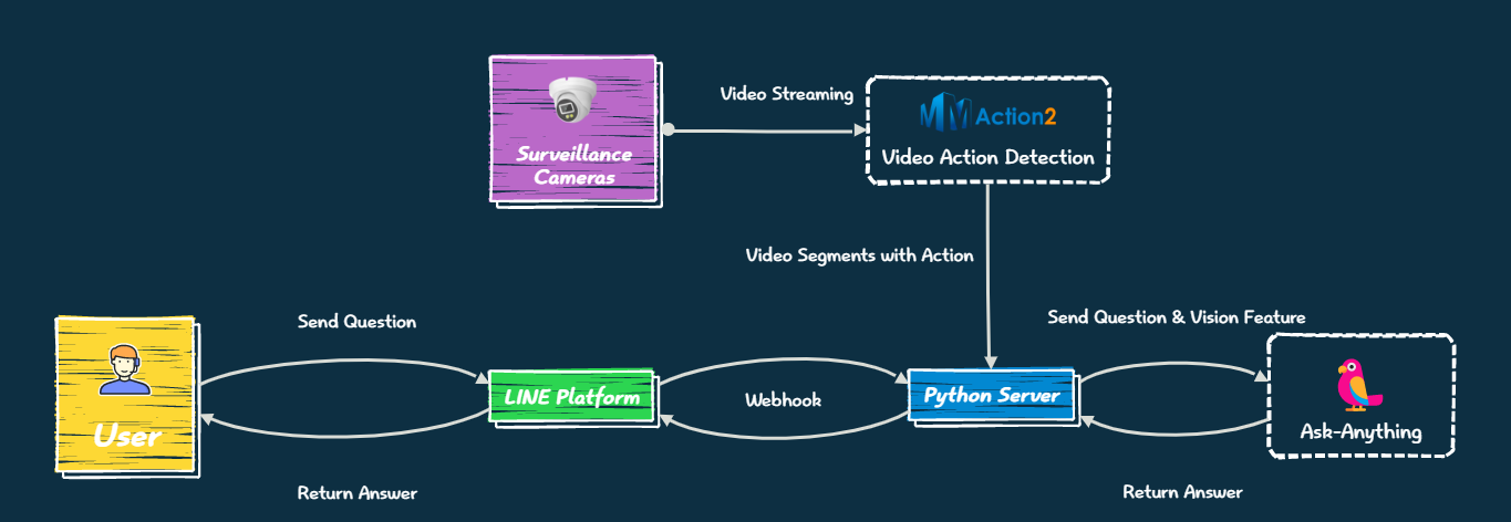 Large Language Models as Home Security Guard: A Personal Notification ...